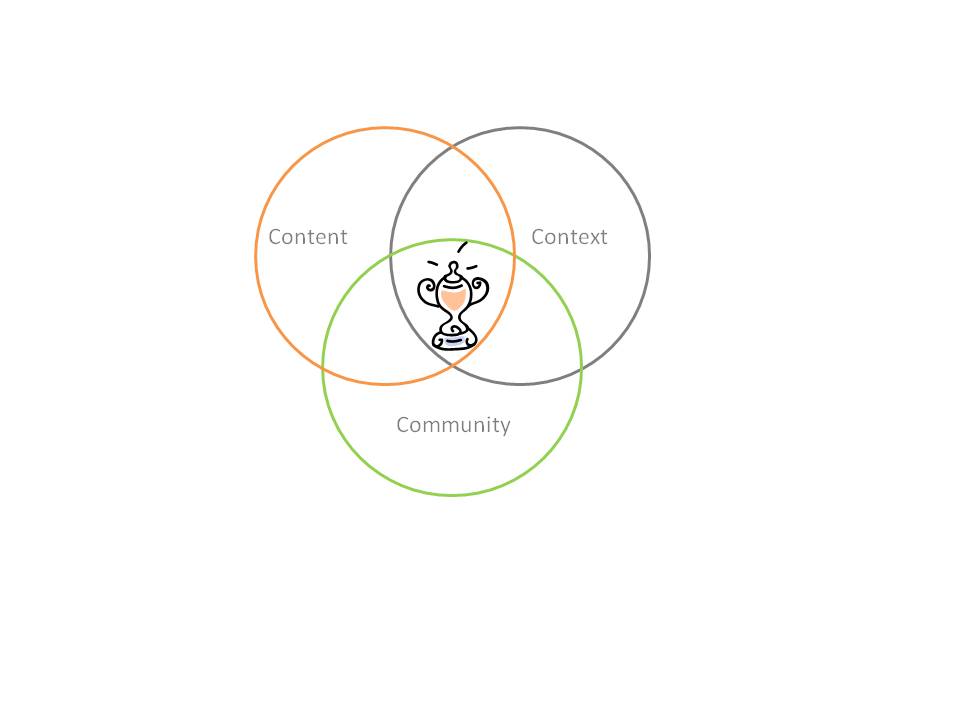 The three Cs of effective B2B Marketing