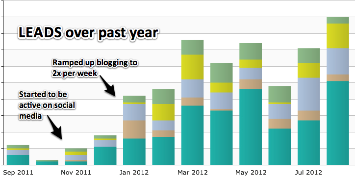 Ranking Through Content Marketing: A Marathon, Not a Sprint!